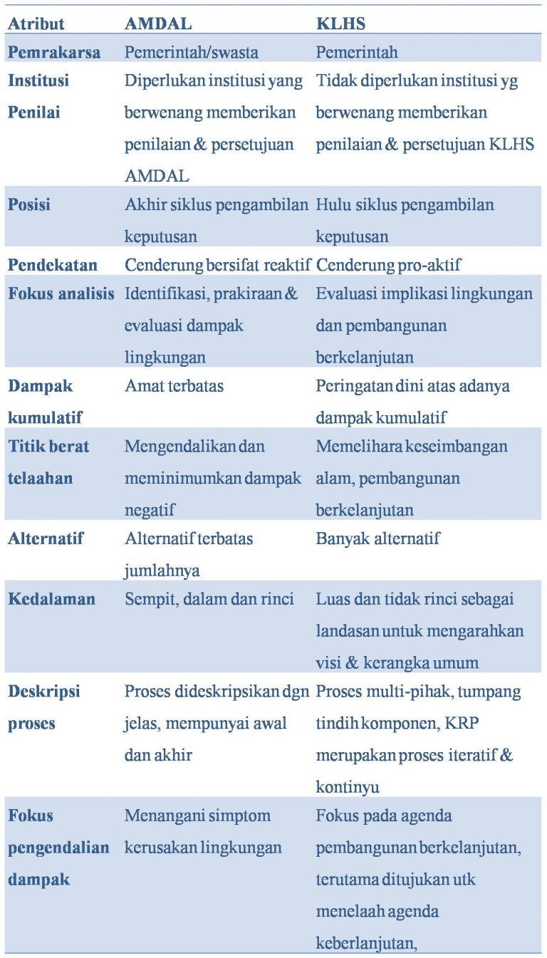 Kajian Lingkungan Hidup Strategis (KLHS) | DR. Arif Zulkifli Nasution
