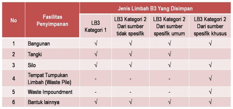 Penyimpanan Limbah B3 atau Storage of Hazardous and Toxic Waste | DR ...