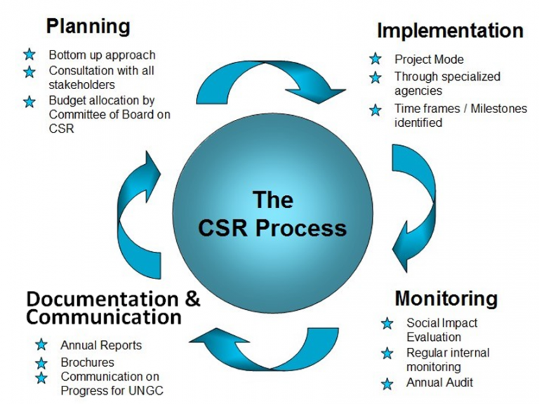 Langkah-langkah Penerapan CSR | DR. Arif Zulkifli Nasution