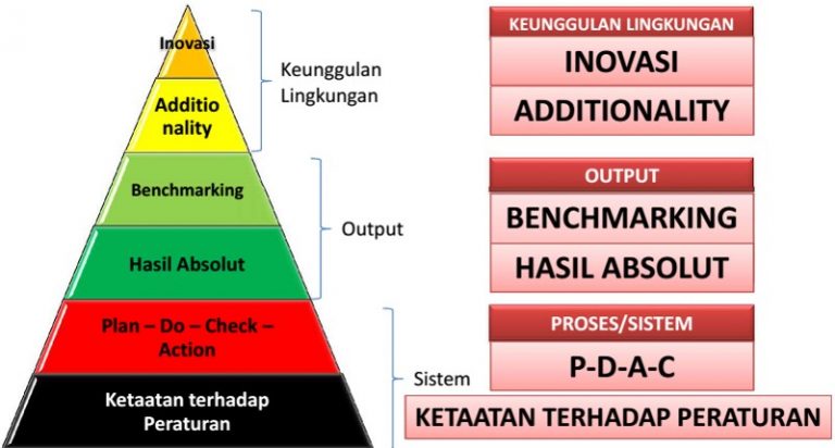 KRITERIA PENILAIAN PROPER EMAS | DR. Arif Zulkifli Nasution