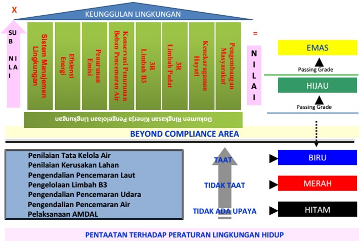 Tahapan pelaksanaan Proper | DR. Arif Zulkifli Nasution